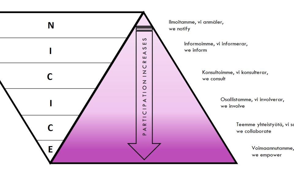 participation triangle