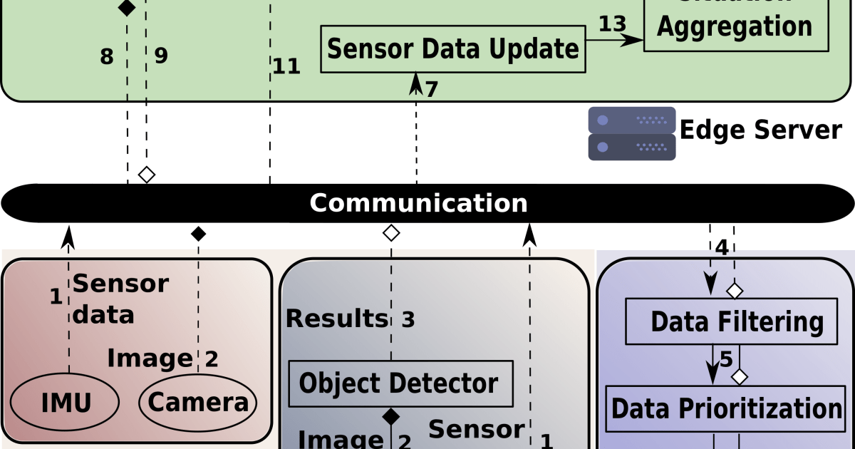 Edge Facilitated Augmented Vision In Vehicle To Everything Networks Collaborative Networking