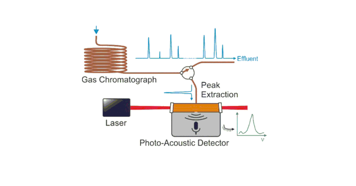 Broadband Laser-Based Infrared Detector for Gas Chromatography ...