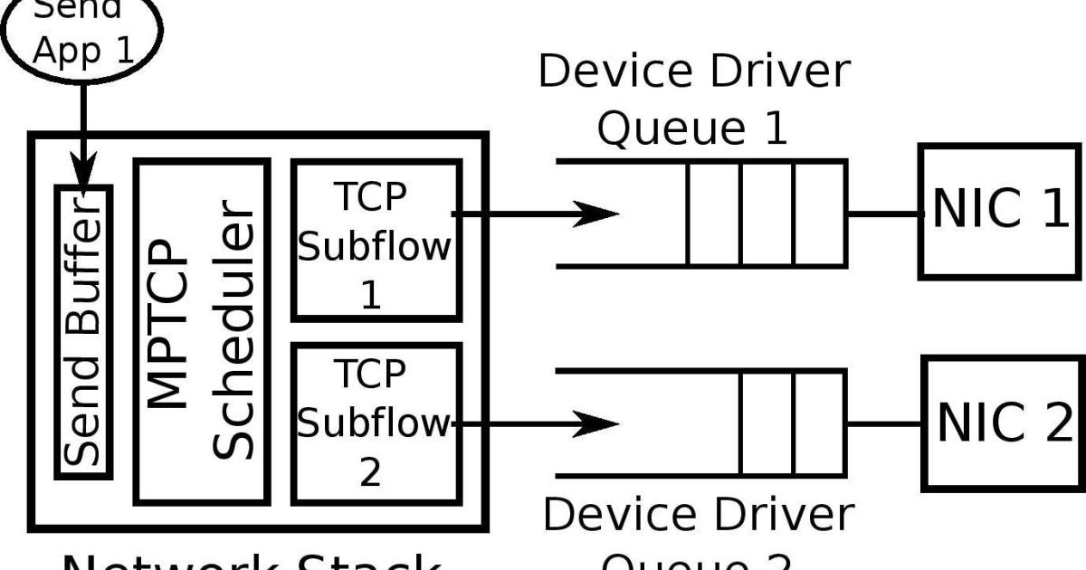 QAware: A Cross-Layer Approach to MPTCP Scheduling | Collaborative ...