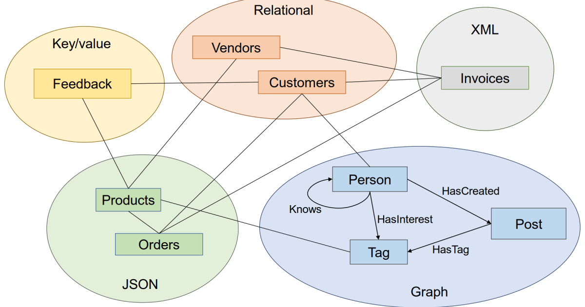 Research topics | Unified Database Management Systems (UDBMS ...