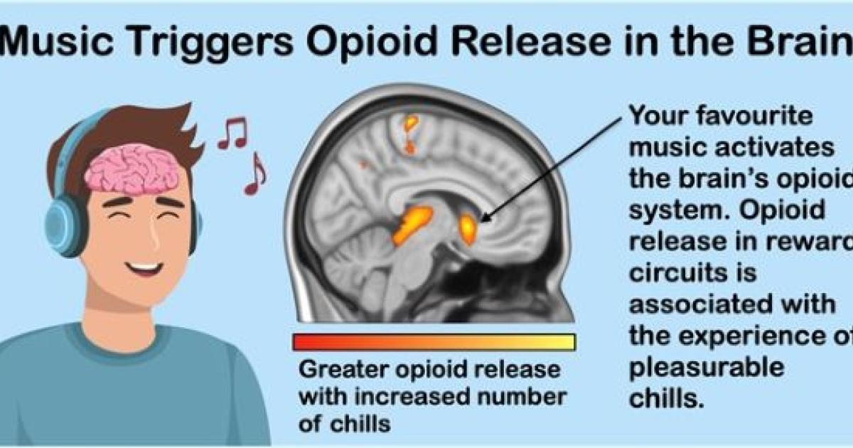 New Study Shows Listening to Favorite Music Triggers Brain’s Opioid ...