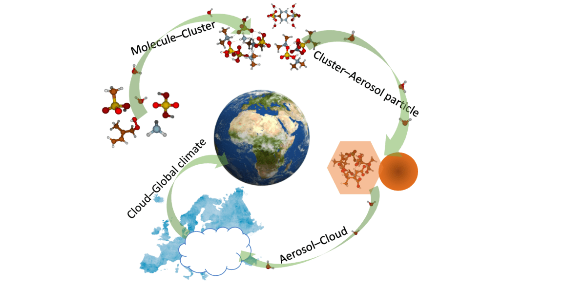 Molecular Level Atmospheric Science | University of Helsinki